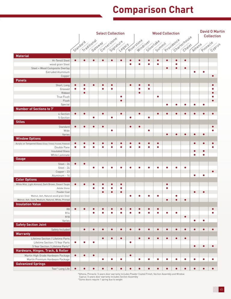 Garage Door Options | Comparison Chart | Martin Garage Doors